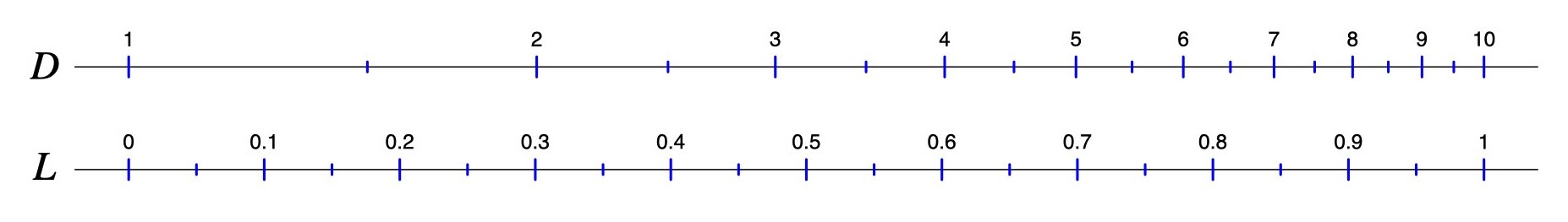 Creating a Slide Rule's Logarithmic Scales