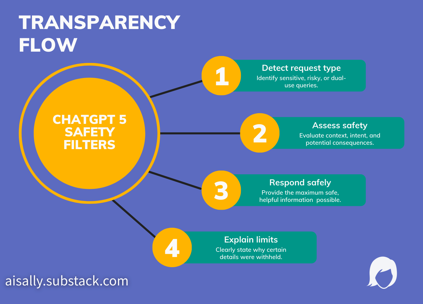 Exploring the new safety features of ChatGPT 5: making AI more ...