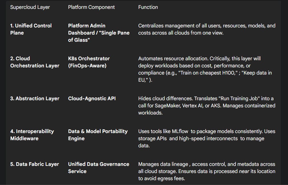 A Strategic, Technical, and Financial Blueprint for No-Code Multicloud ...