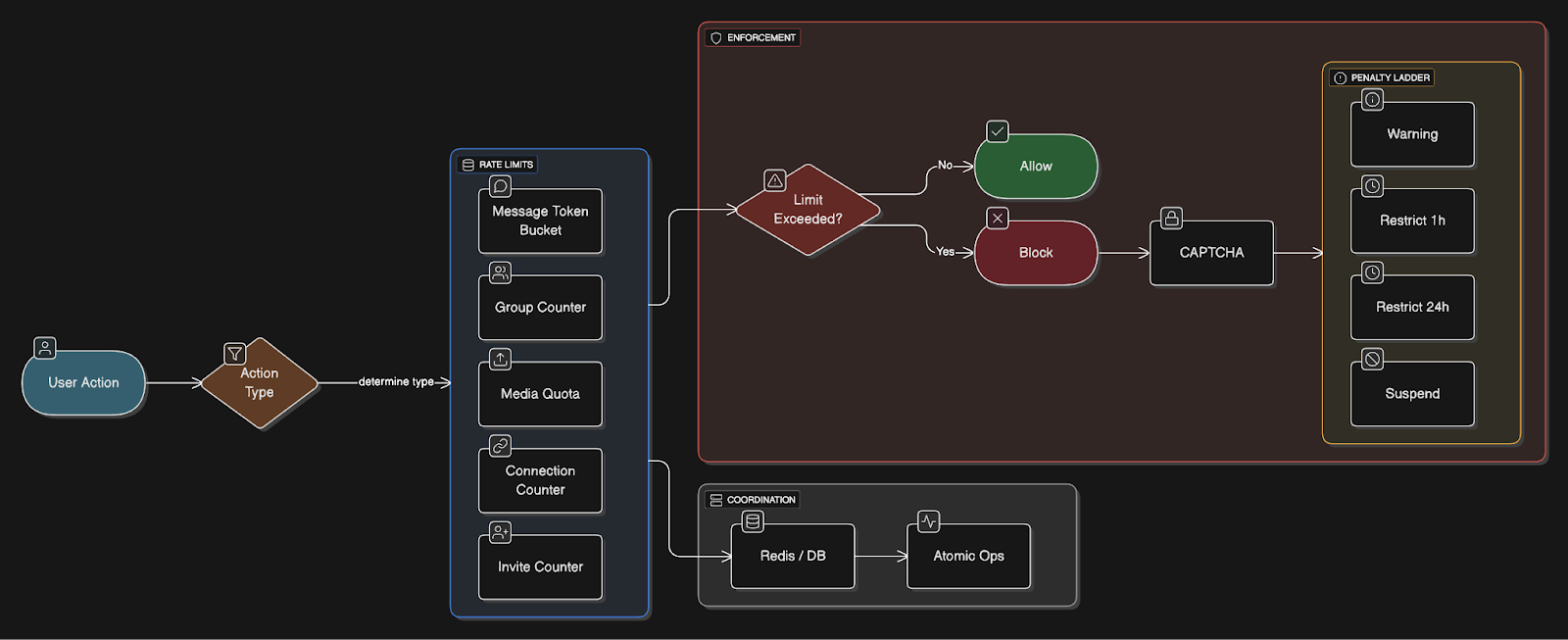 Design a Chat App System - by Neo Kim and Hayk