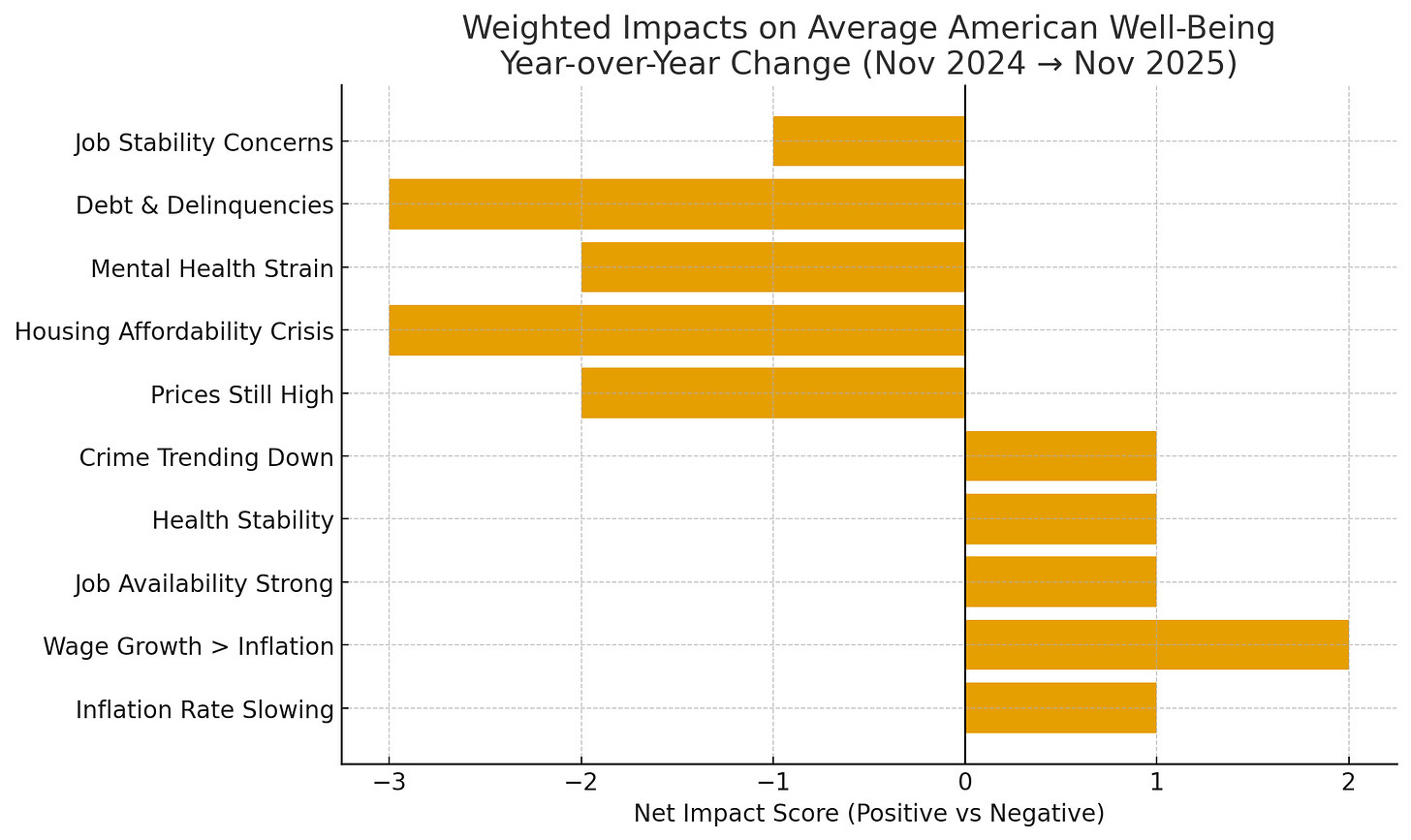 Are Americans Better Off Than a Year Ago? November 2024 vs. 2025