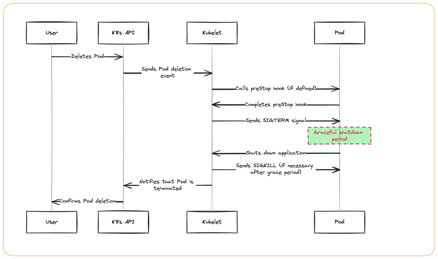 Mastering Graceful Shutdown in Distributed Systems and Microservices