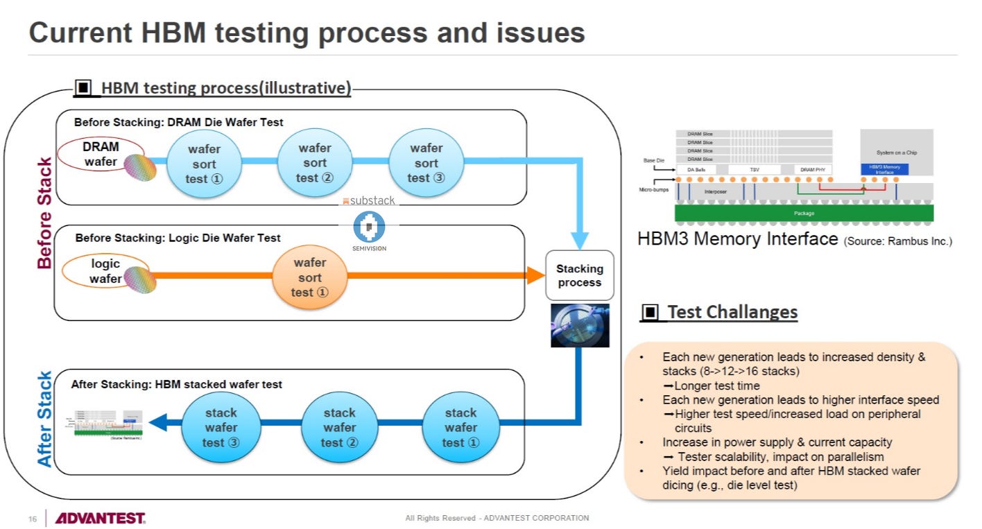 Advantest Leading the AI Testing Wave: Earning the Title of the “ASML ...