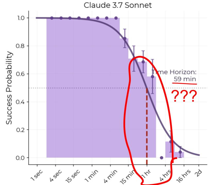 How to game the METR plot - by Shashwat Goel