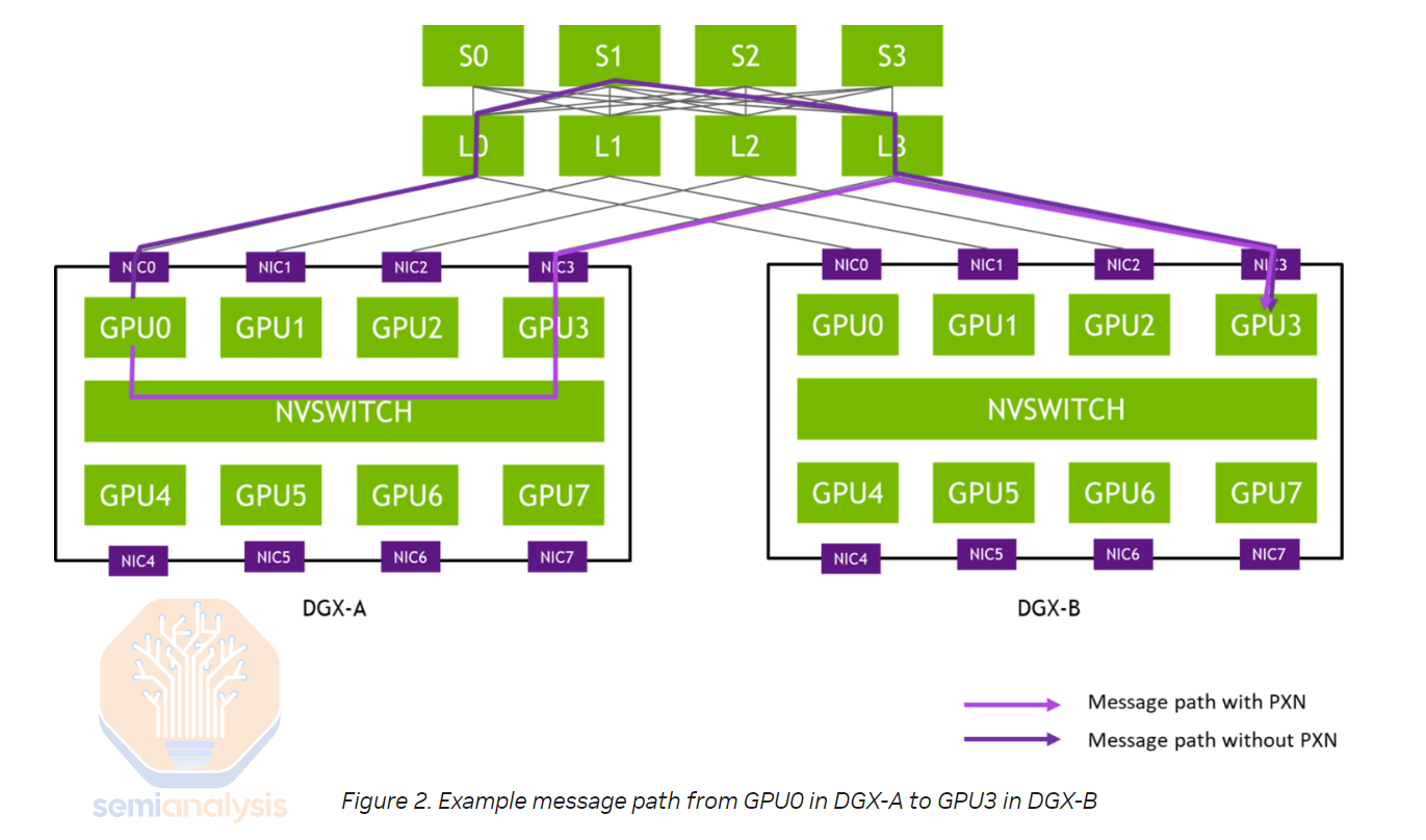 Nvidia’s Optical Boogeyman – NVL72, Infiniband Scale Out, 800G & 1.6T Ramp