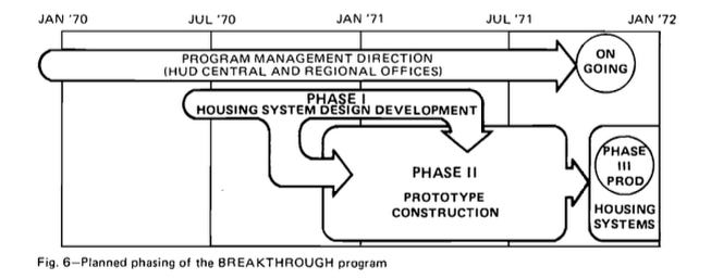 A History of Operation Breakthrough - by Brian Potter