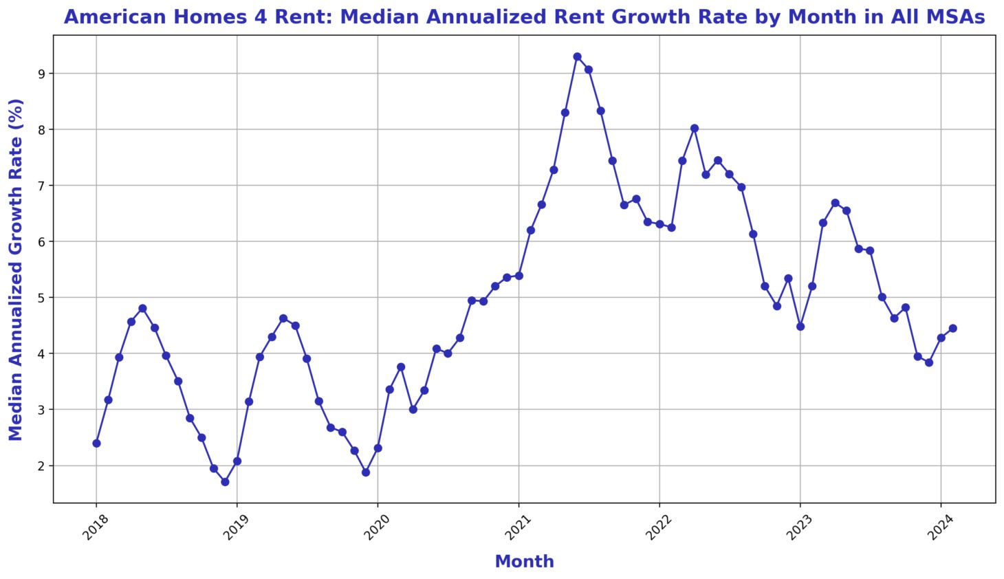 American Homes 4 Rent (AMH) Breakdown - SFR Analytics Blog
