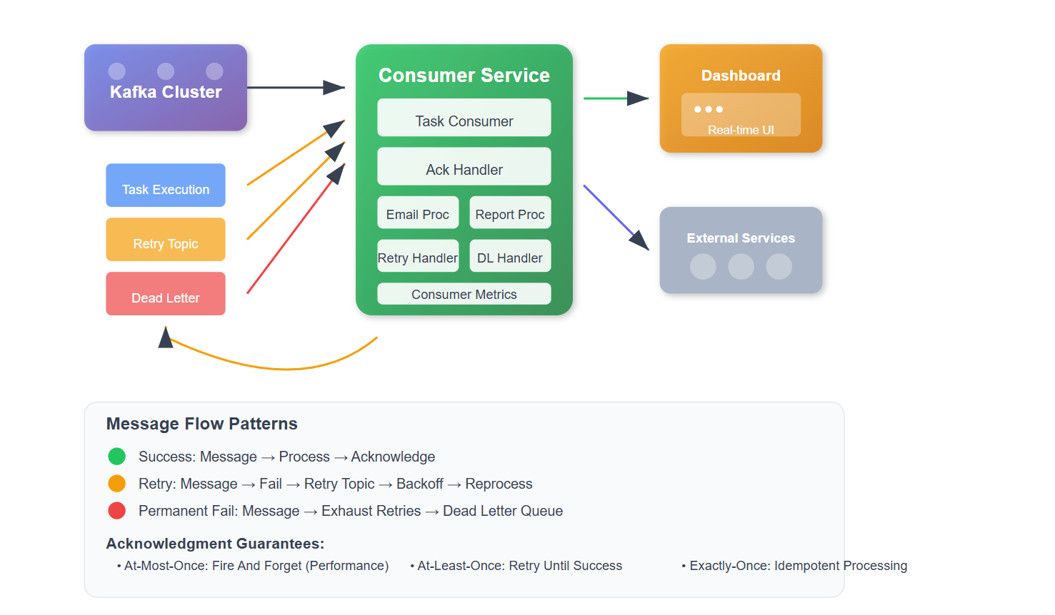 Day 34: Acknowledging Messages and Handling Failures in Consumers