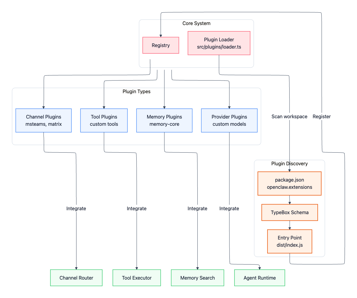 OpenClaw Architecture, Explained: How It Works