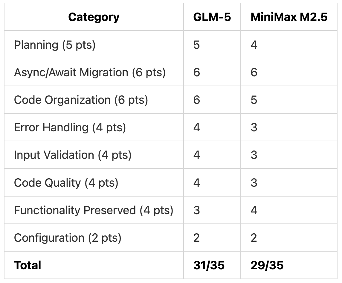 MiniMax 2.5 vs. GLM-5 across 3 Coding Tasks [Benchmark & Results]