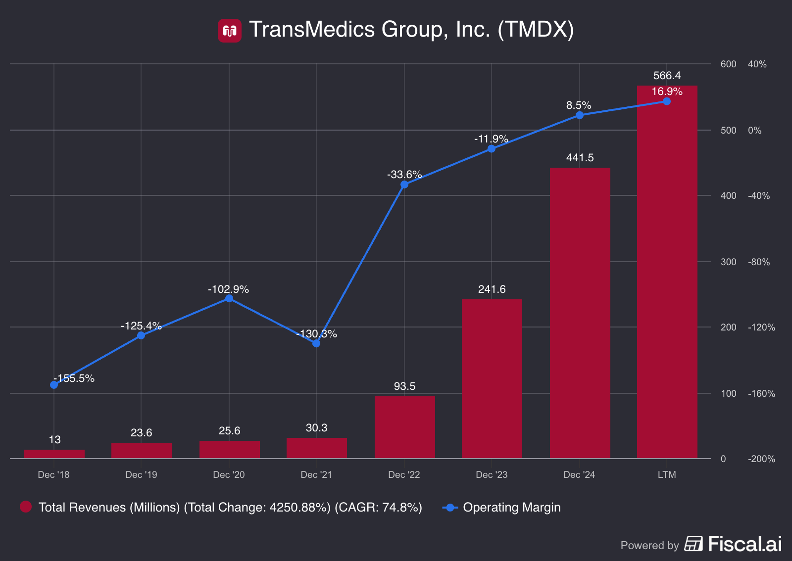 TransMedics (TMDX): Building the First Scaled Organ-Logistics Platform