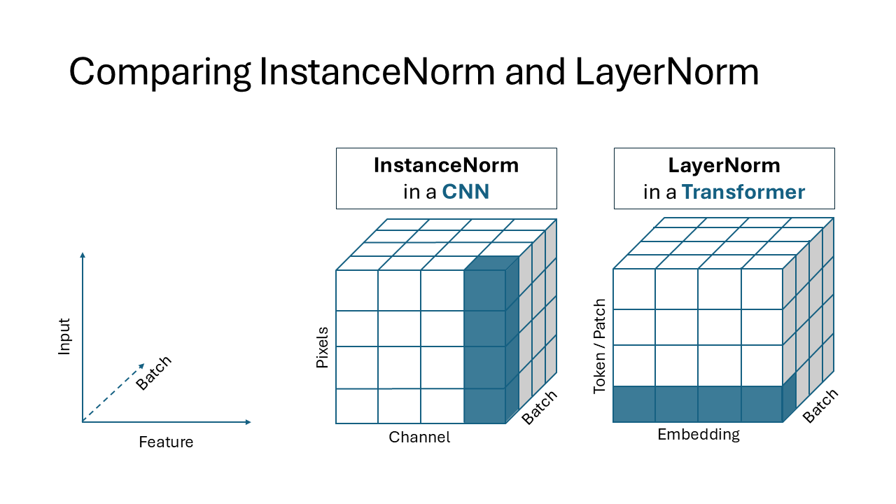 Understanding Layer Normalization - by Daniel Kleine