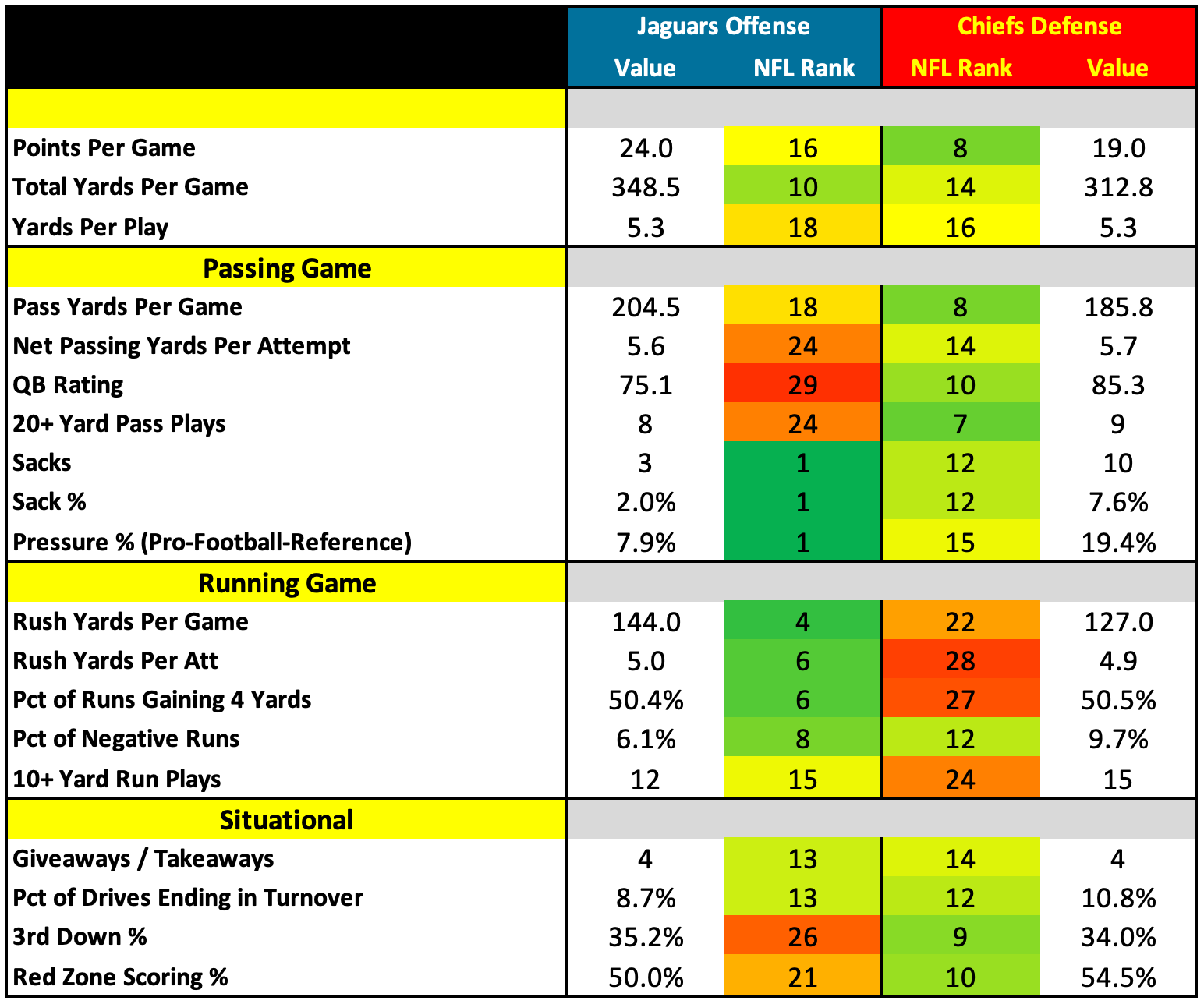 How They Match Up - Week 5 - by Nick Kehoe