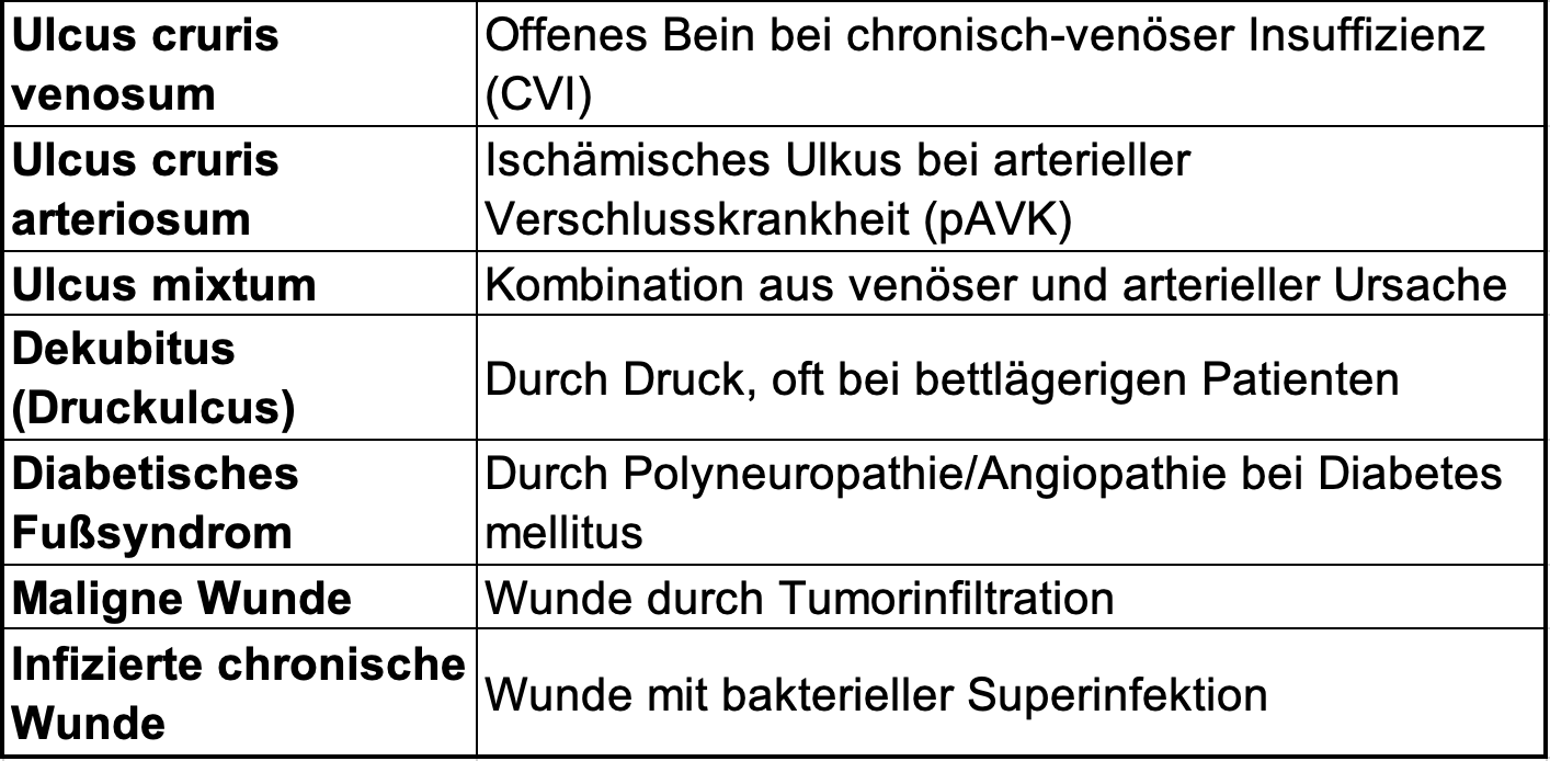 Wundbeschreibung in der Dermatologie – Ein Überblick