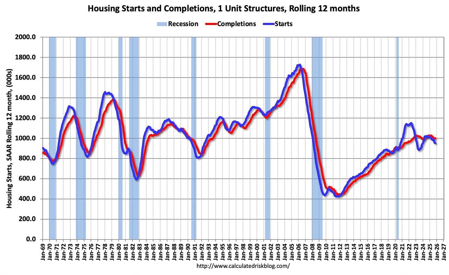 Housing Starts Decreased to 1.246 million Annual Rate in October