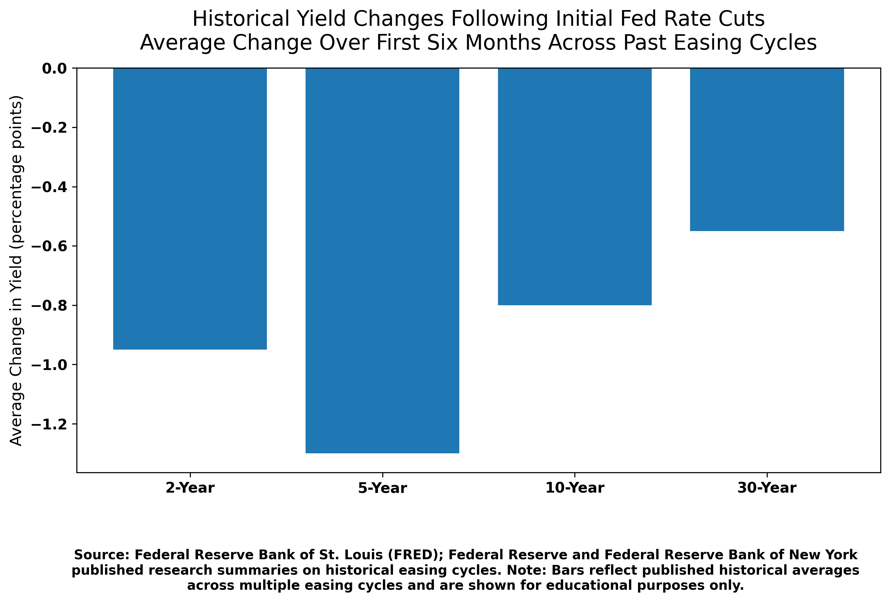 Intermediate-Term Bonds: The Sweet Spot in a Shallow Easing Cycle