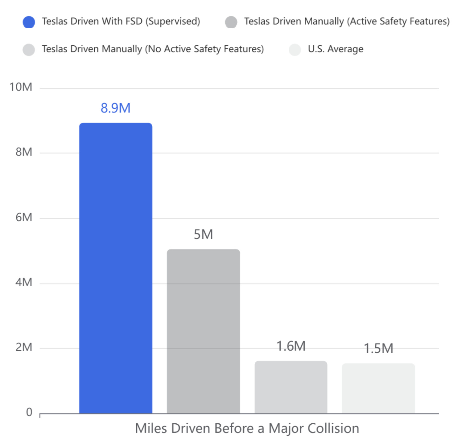 New Tesla FSD safety data