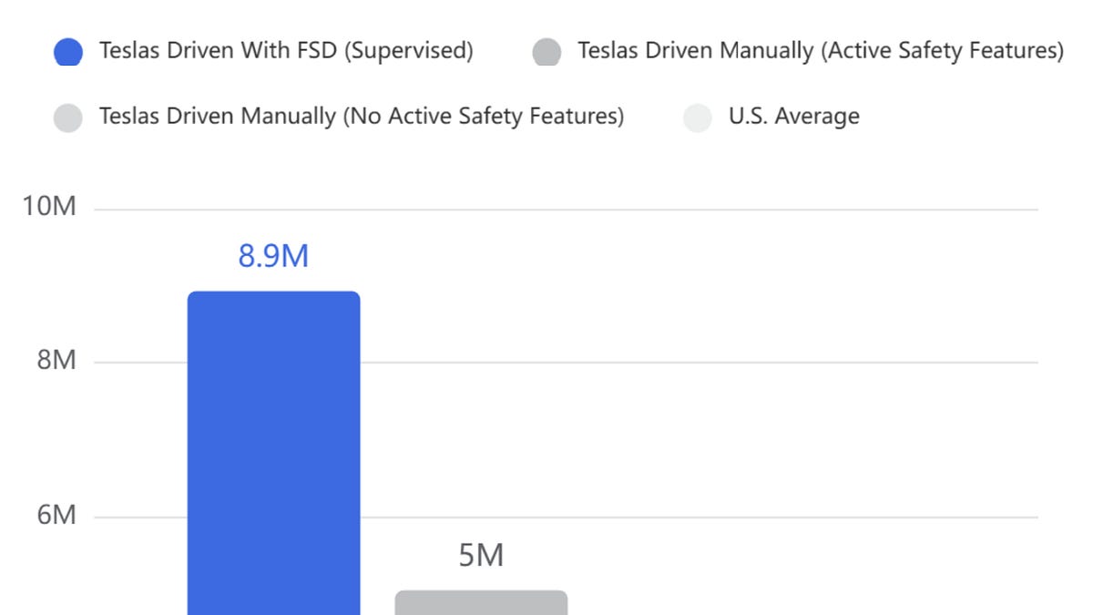 New Tesla FSD safety data