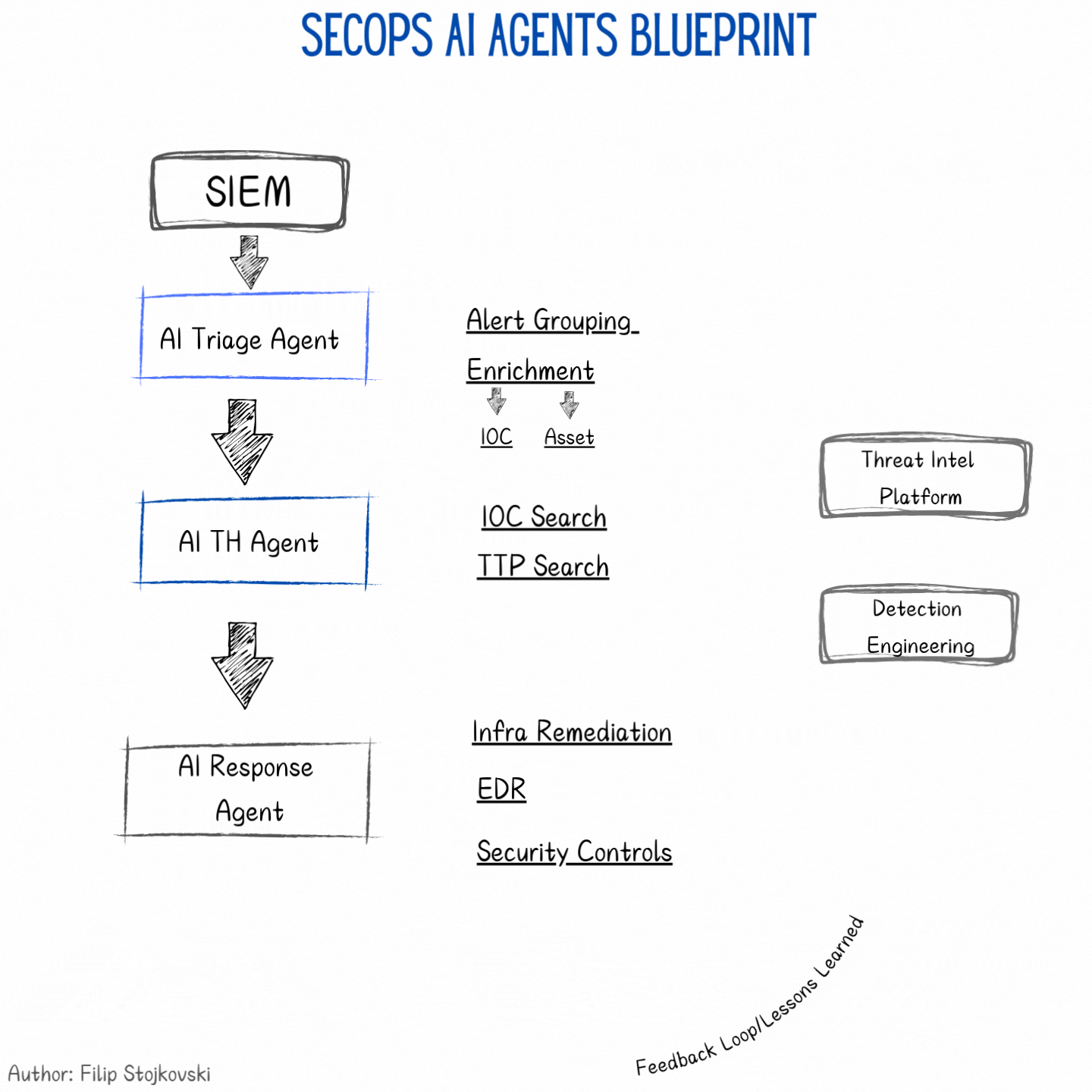 Resilient Cyber W Filip Stojkovski And Dylan Williams Agentic Ai And Secops