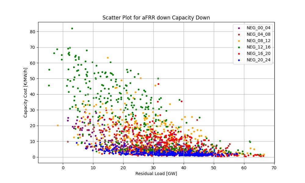 The German aFRR capacity market - a deeper look on prices