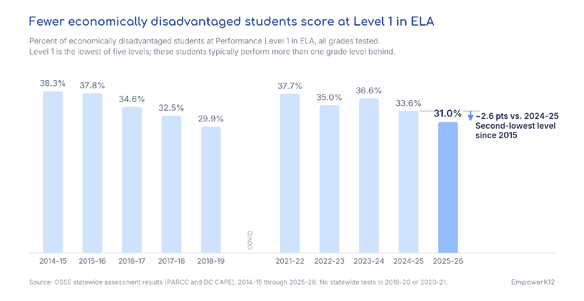 DC Students Post a Fourth Straight Year of Gains on the 2026 State ...