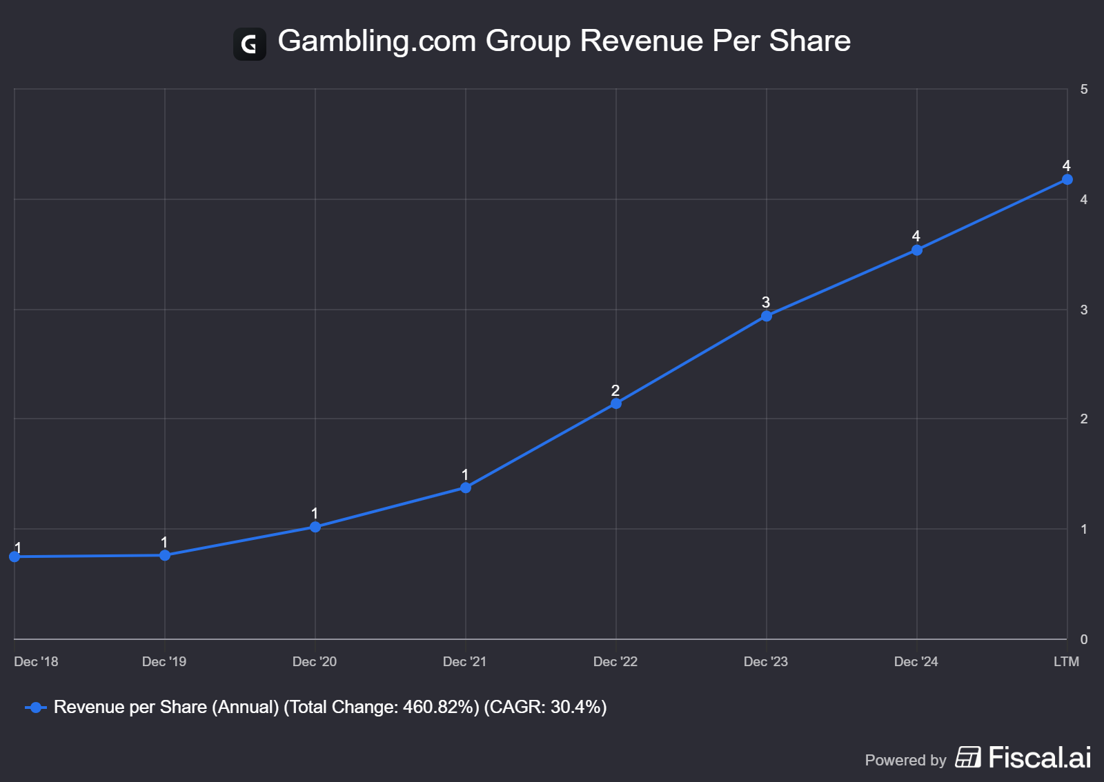 Gambling.com Group: Durable Tailwinds? (Ticker: GAMB)