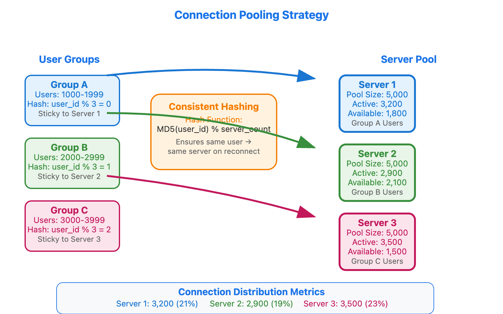 Scaling WebSockets: Handling Millions of Connections