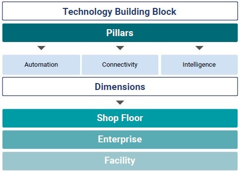 SIRI Building Block 2 - Technology - by Ryan Kershaw