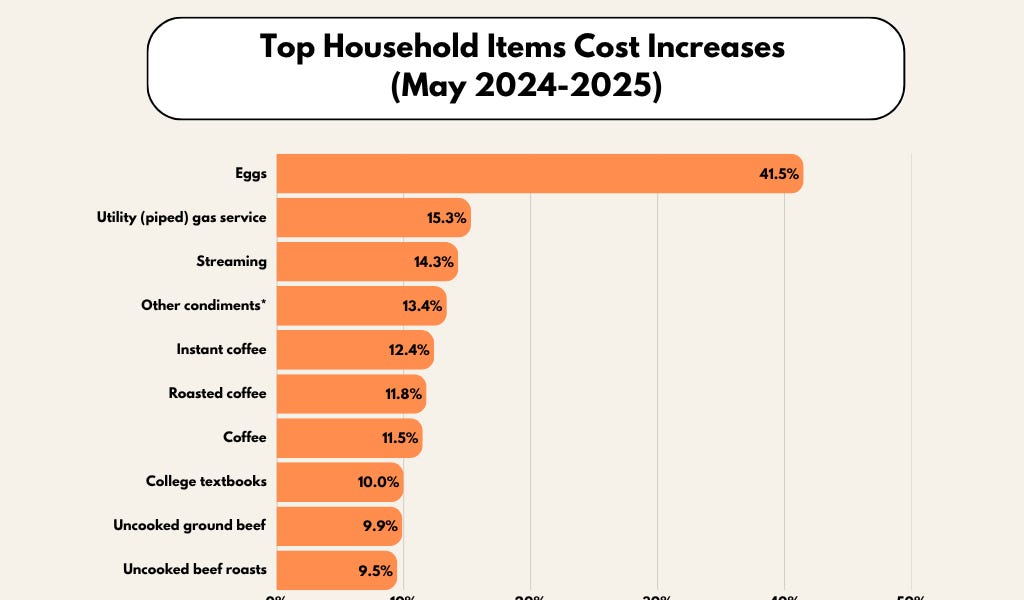 📈Inflation Hits the Pantry - by Hugo Acosta - Visualytics