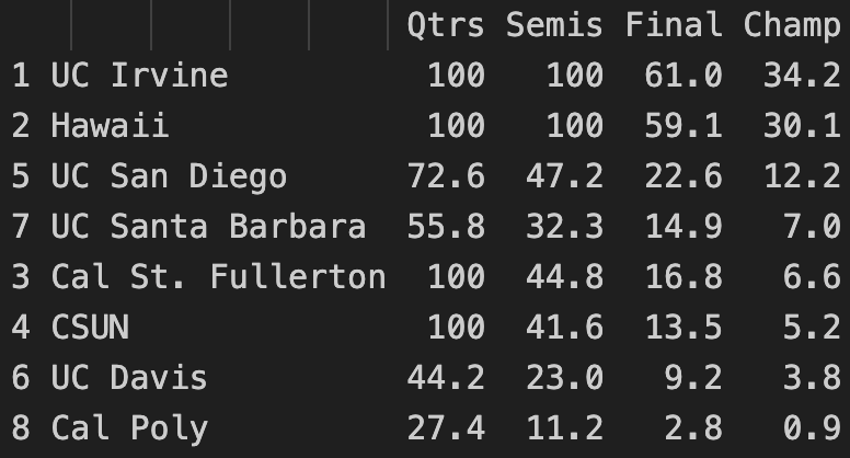 Conference tourney odds - by Ken Pomeroy