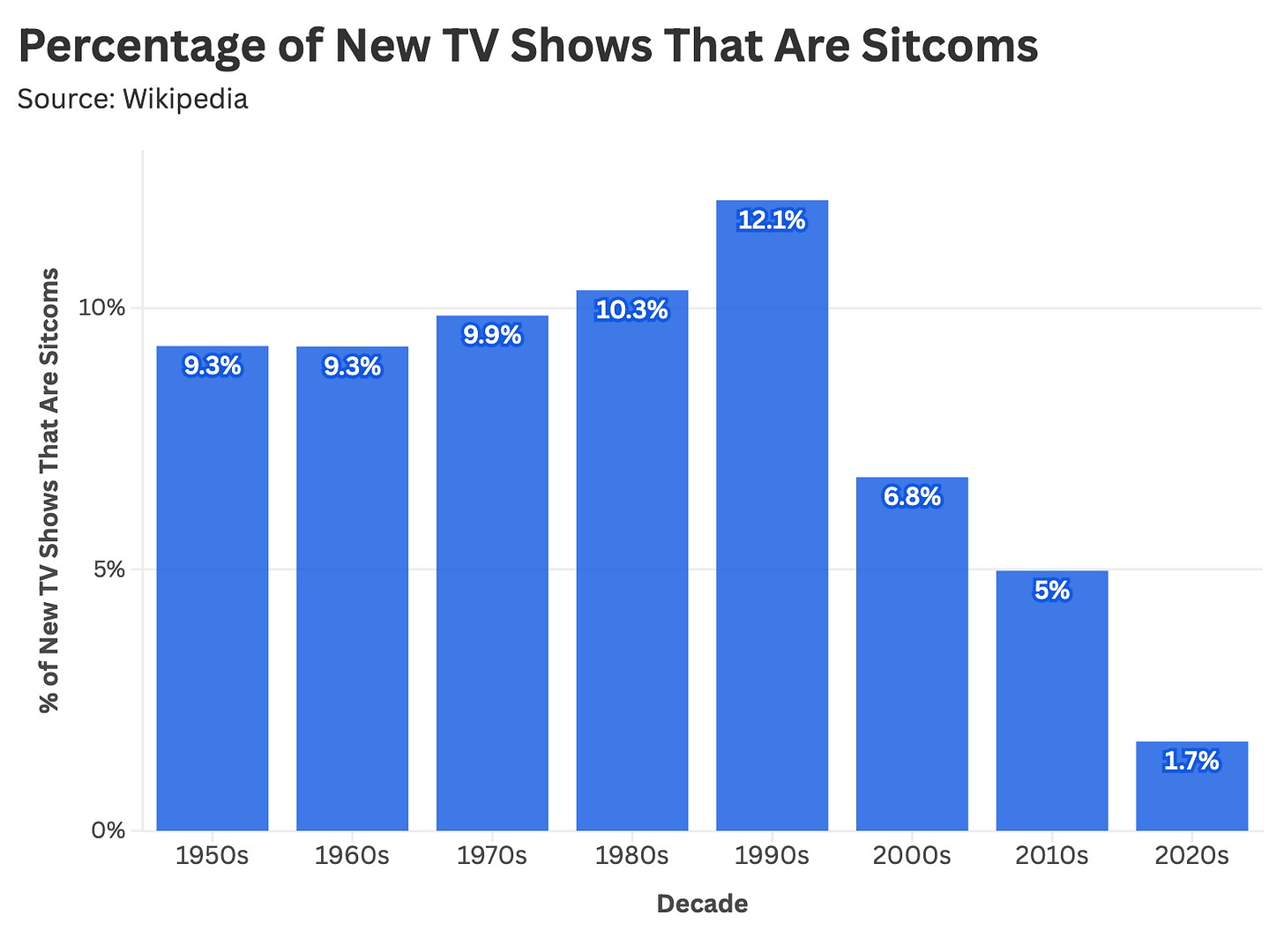 The Rise and Fall of TV Sitcoms: A Statistical Analysis
