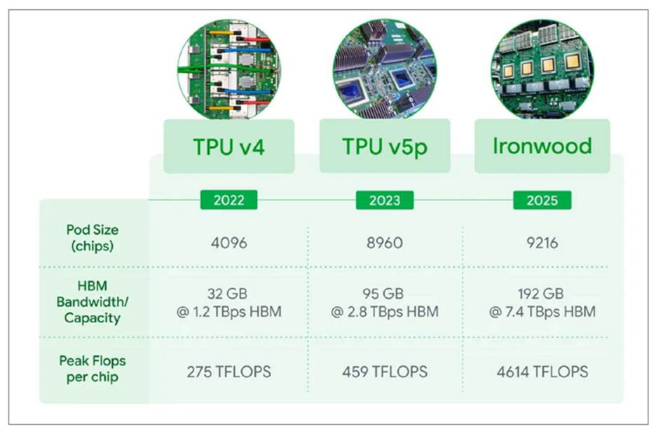 The Ironwood – Google TPU Rack & Optical Circuit Switch System