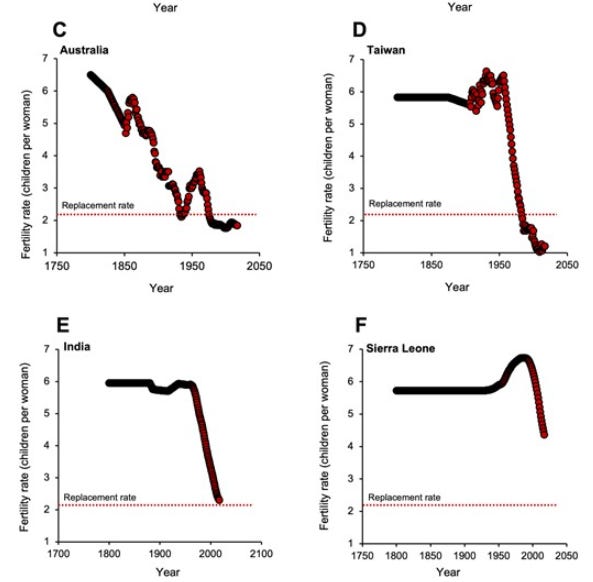 The Coming Population Collapse - by Ugo Bardi
