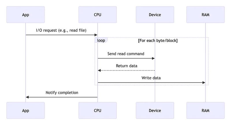 Understanding Direct Memory Access (DMA): How Data Moves Efficiently ...
