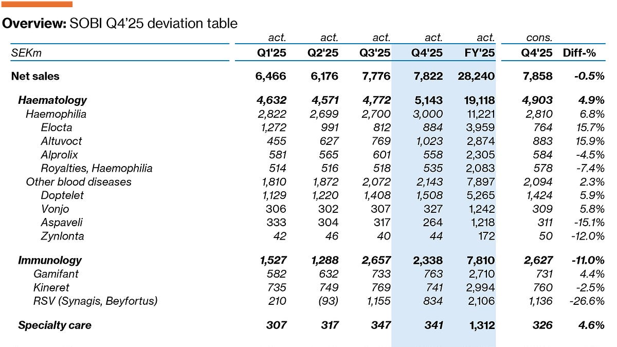 Swedish Orphan Biovitrum (SOBI) Q4-2025 Earnings Review