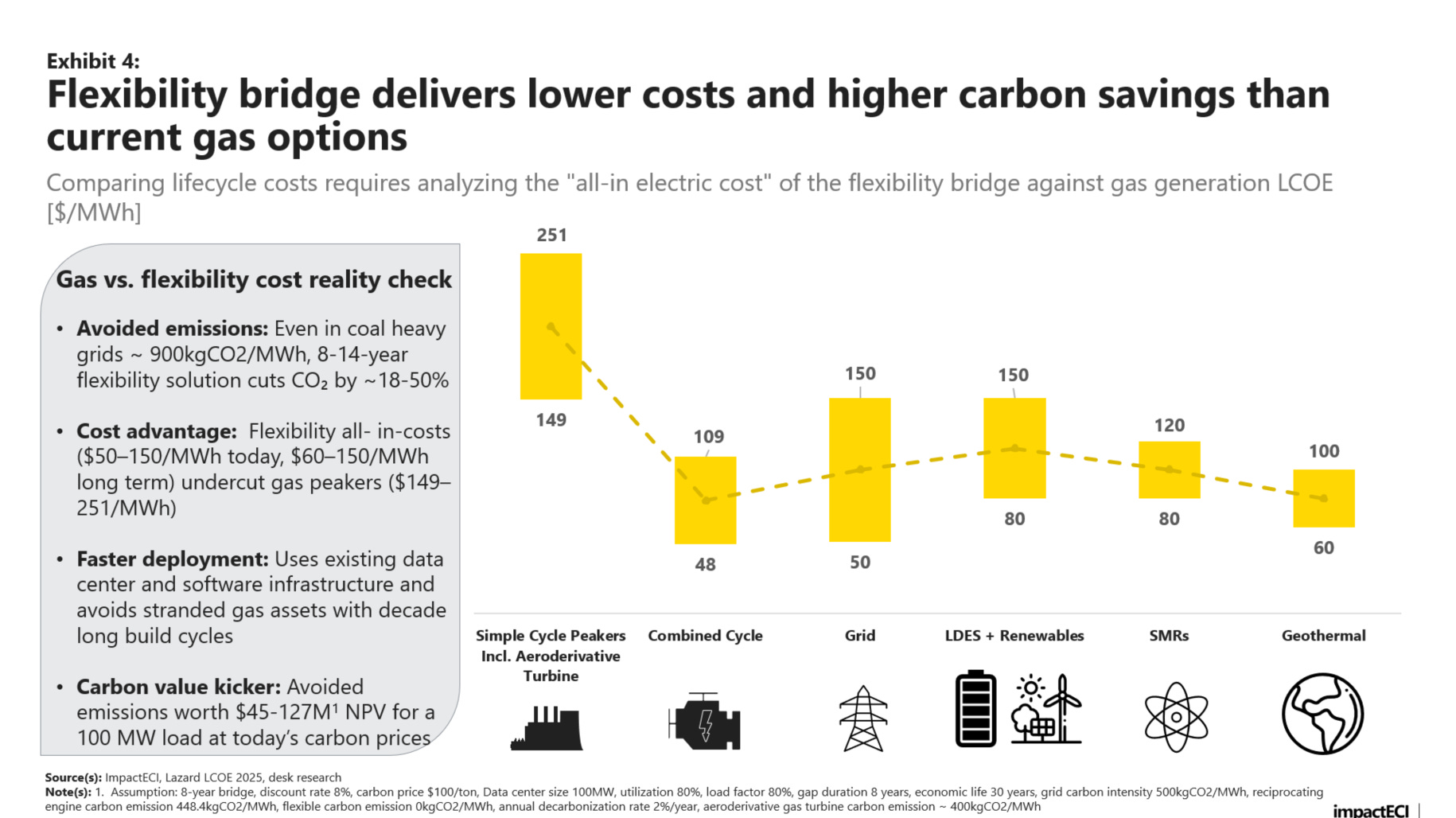 The Bridge is Flexibility, Not Natural Gas - impactECI