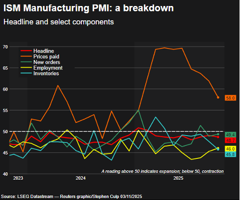 Manufacturing Update - 25 November 2025