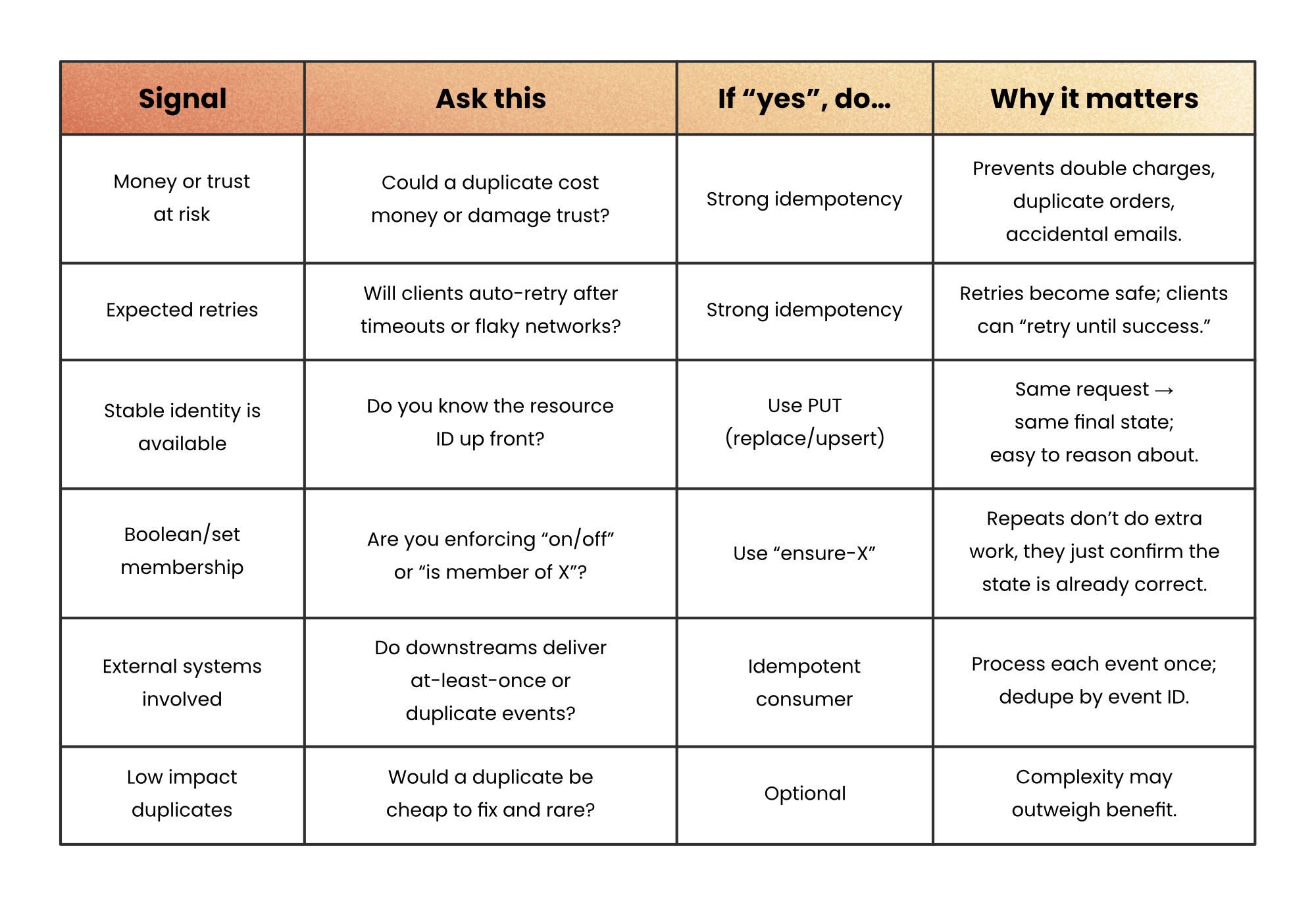 Idempotency in API Design Clearly Explained