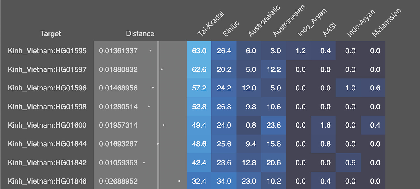 The Four People Groups That Make Up Vietnamese Genetics