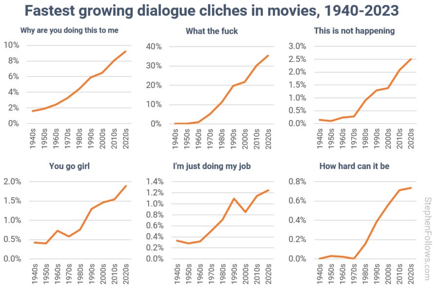 What Are the Most Commonly Used Movie Clichés? A Statistical Analysis