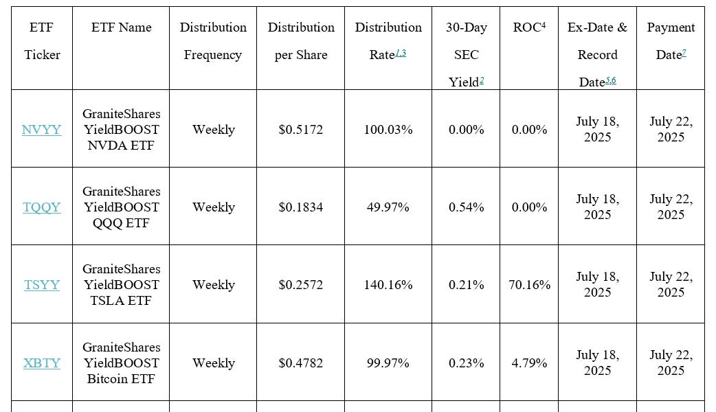 GraniteShares Announces Weekly Distributions for its YieldBOOST ETFs ...