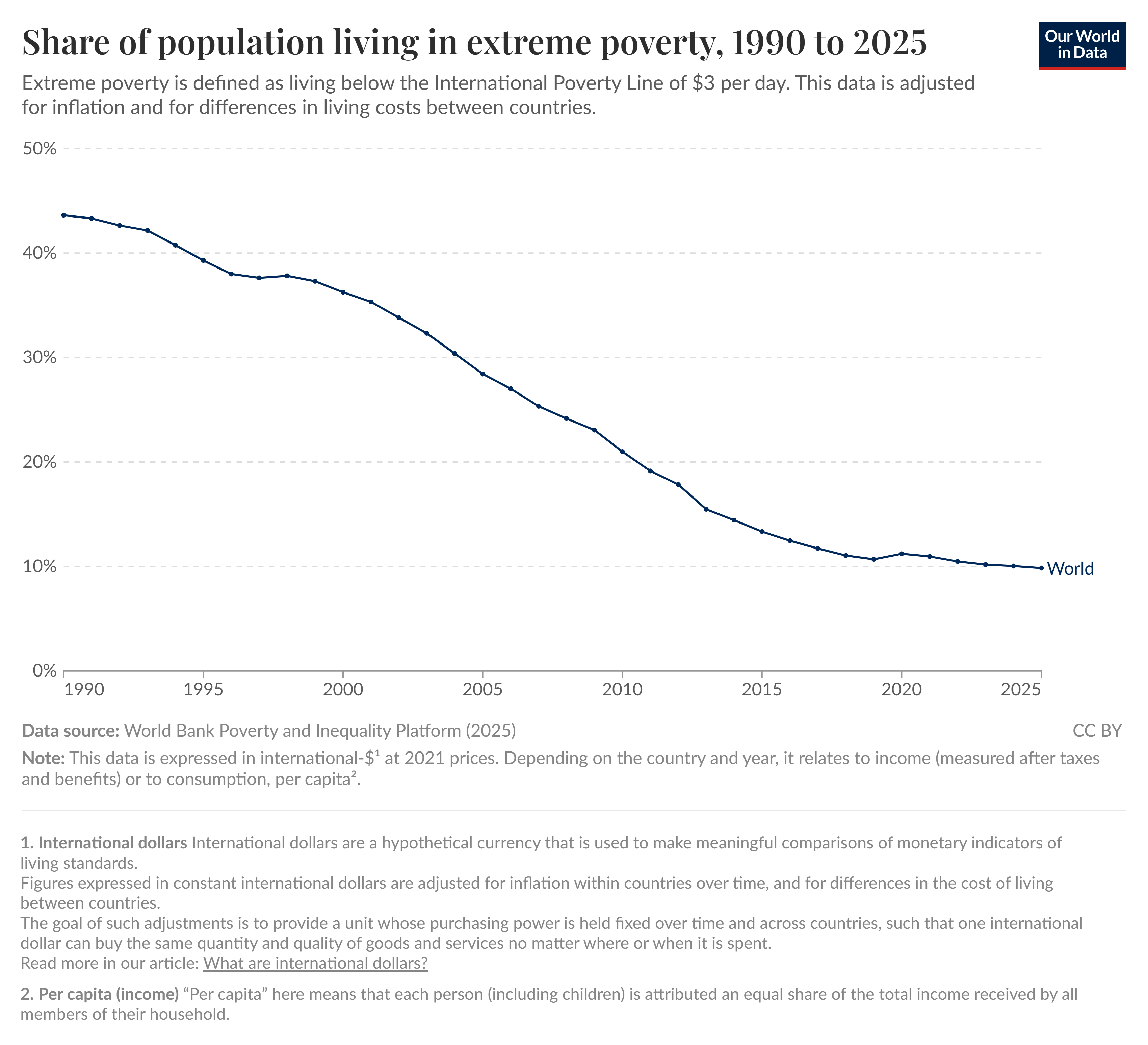 Just End Poverty Now: The Case for a Global Basic Income