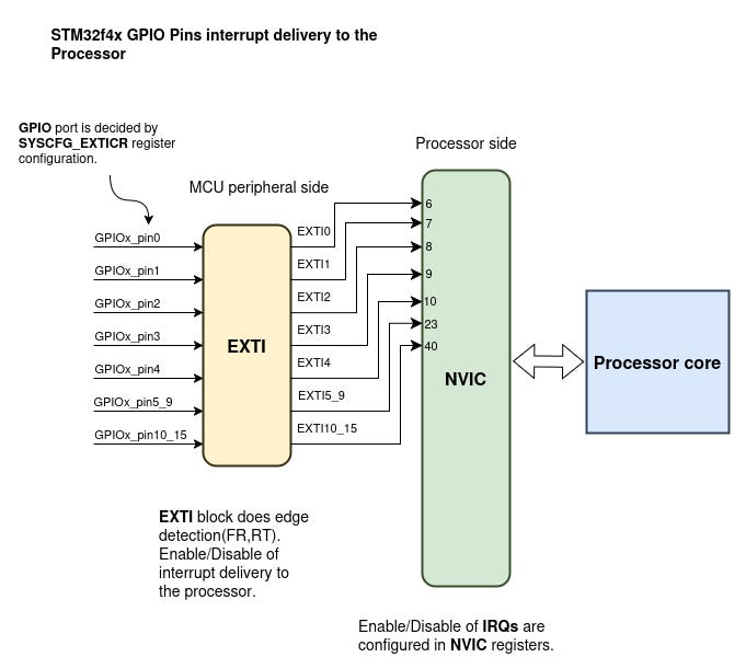 Notes: Bare-Metal GPIO Interrupt (EXTI/NVIC) on STM32