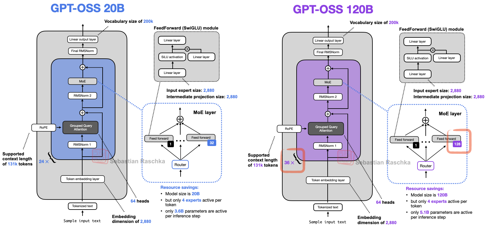 From GPT-2 to gpt-oss: Analyzing the Architectural Advances