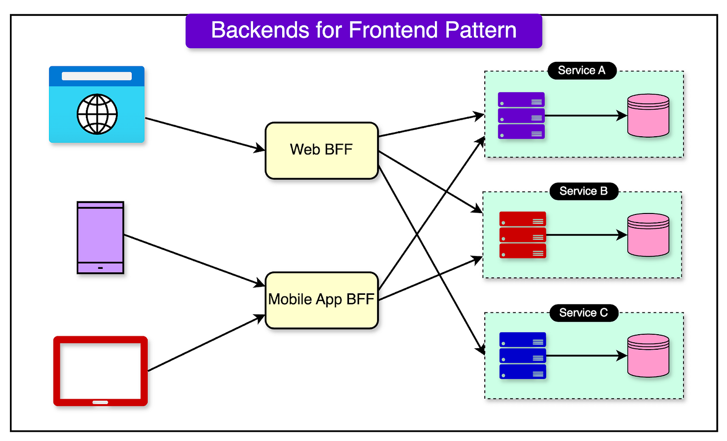API Gateway, BFF, and GraphQL Explained for System Design Interviews