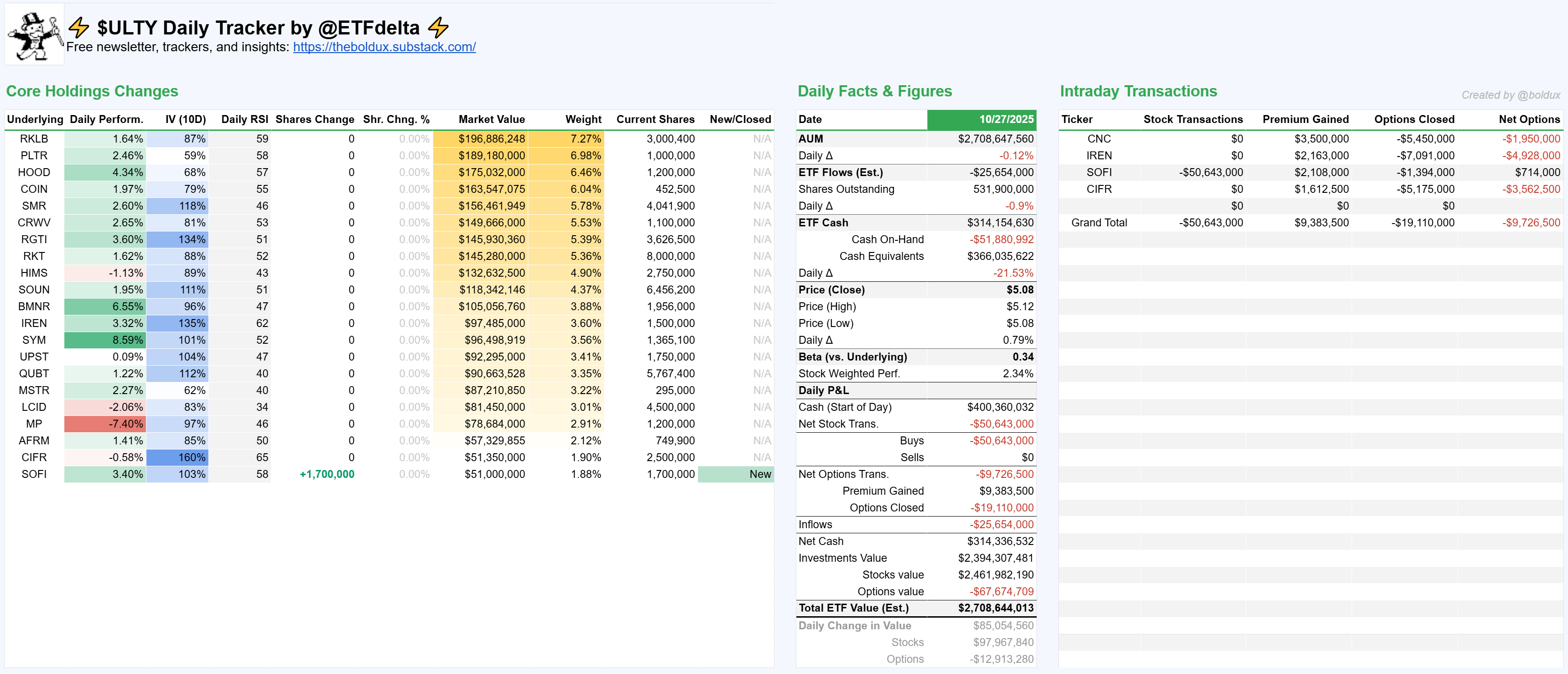 A Double Dose of ULTY Competition - by Boldux - ETF Delta