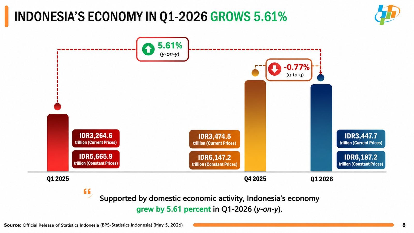 IDN Acquires M Bloc 🎶, CVC Bets on MAPI 🛍️, Indonesia Grows 5.61% 📊