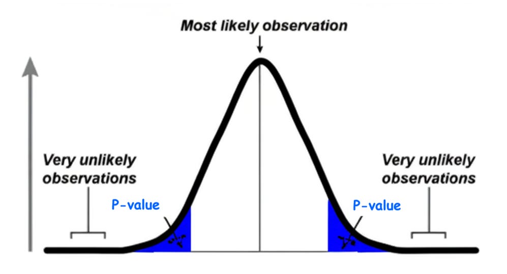 Demystifying the technical definition of a P-value