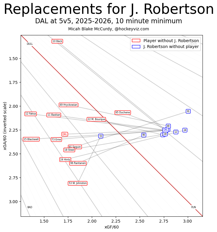 Stars Stuff: Jason Robertson regressing to the mean, systems watch ...