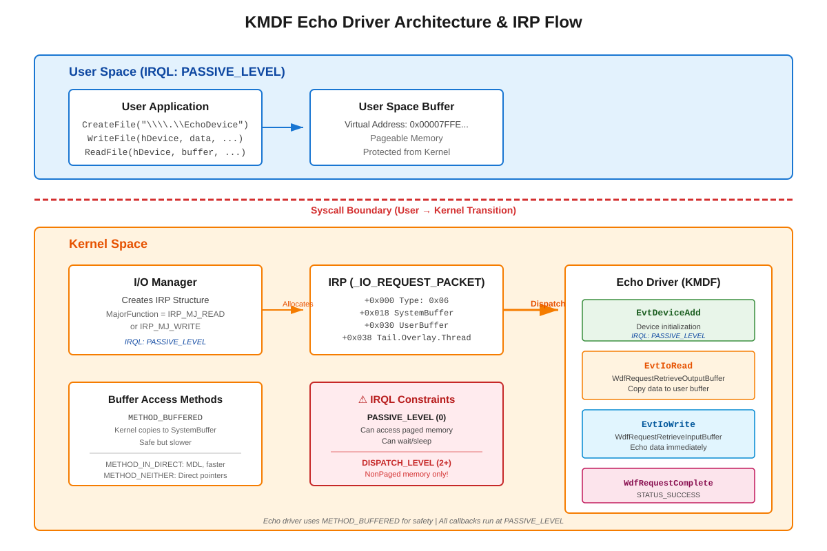 Windows Kernel Debugging: Advanced Techniques with WinDbg
